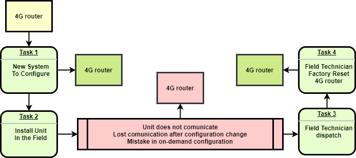 Custom default configuration for 4G routers – Dureco